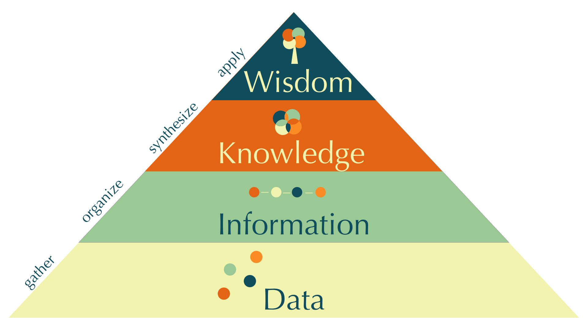The DIKW Pyramid and the Process of Conducting an Advanced Review ...