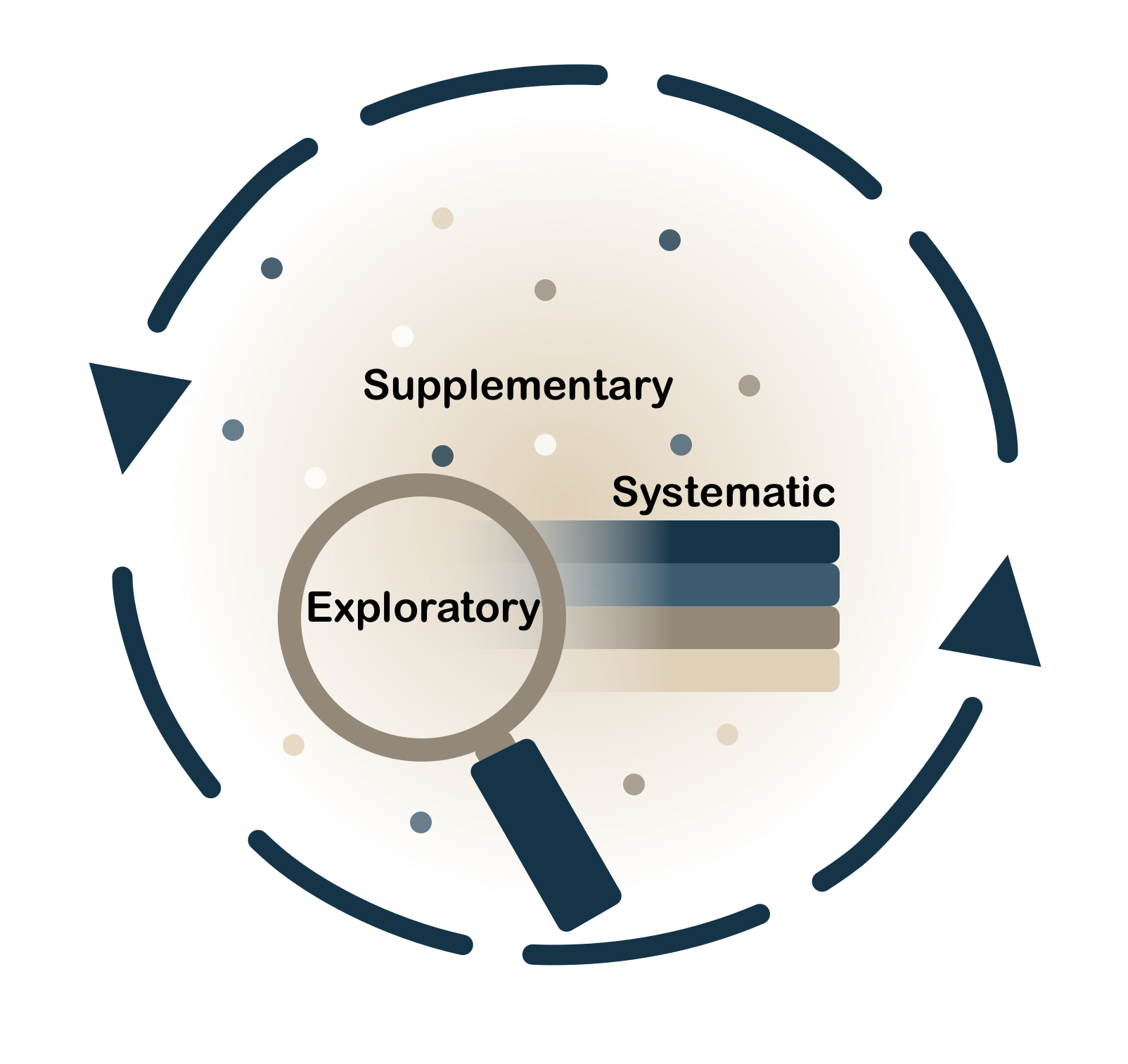 Three phases of a systematic search – Research Moment